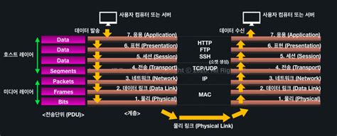 [이해하기] osi 7계층 그리고 tcp ip 4계층 steven j lee