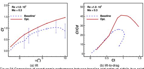 Figure 24 From Design Optimization Of Airfoils At Ultra Low Reynolds