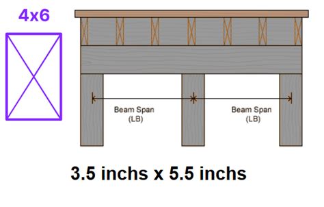 4x6 Wood Beam Span Calculator