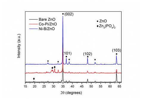 Figure S5 Xrd Patterns Of Zno Nanowire Arrays After 1h Pec Download Scientific Diagram