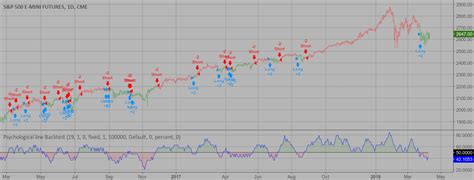 Psychological Line Backtest — Strategy By Hpotter — Tradingview