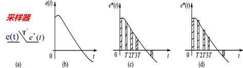 离散信号及离散系统的matlab编程实现自动控制总结：第六章、线性离散系统 Csdn博客
