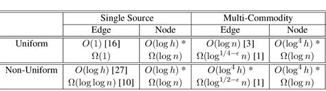 Table 1 From Approximation Algorithms For Non Uniform Buy At Bulk