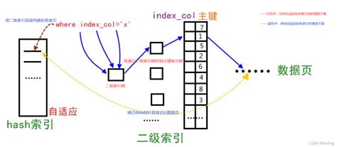 mysql（13）——memory的哈希索引及innodb的自适应哈希索引 innodb的自适应hash与memory引擎 dutkig的博客
