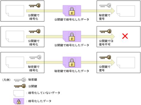 暗号化技術