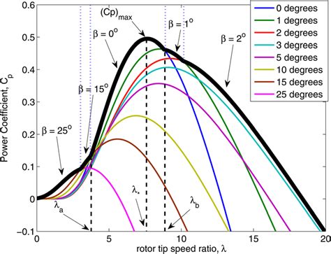 Plot Of The Aerodynamic Power Coefficient Versus The Rotor Tip Speed