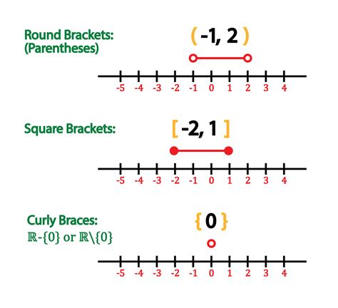 What Is The Correct Way To Use Brackets While Writing The Domain And