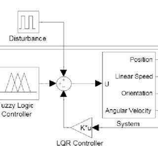 The Closed Loop System With The Proposed Controller Download Scientific Diagram
