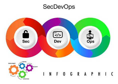 secdevops is a software development method that places security first