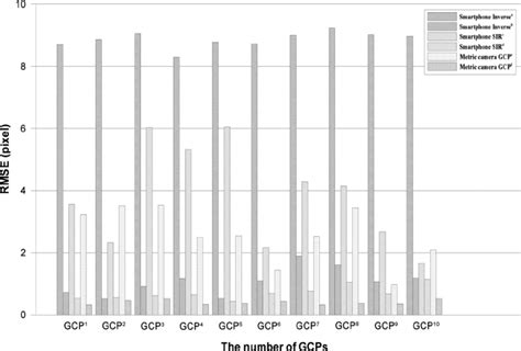 comparison of rms errors at different gcps for each procedure see