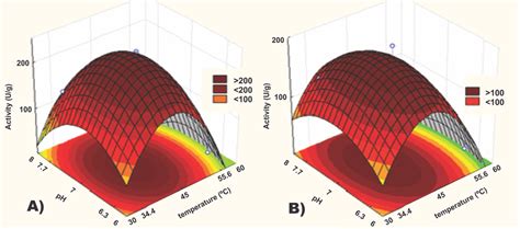 Response Surfaces Generated By Statistica 80 For The Experimental