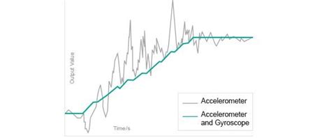 dynamic inclinometers everight position