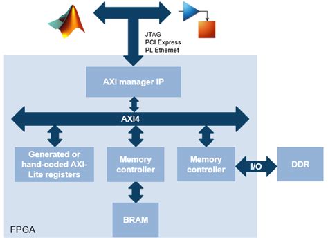 Set Up Axi Manager Matlab And Simulink