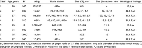 characteristics of the false positive lymph nodes download scientific