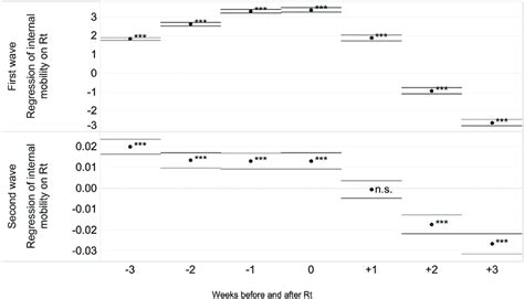 Regression Coefficients With Shifts Of Internal Mobility Of 3 Weeks