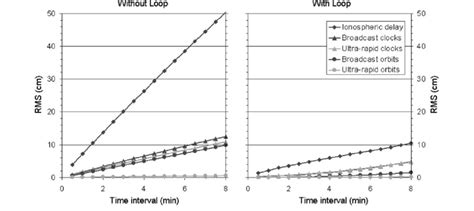 Temporal Variation Of Gps Errors With And Without Loop Misclosure Download Scientific Diagram