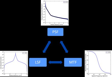 mathematical transform functions between the point spread function