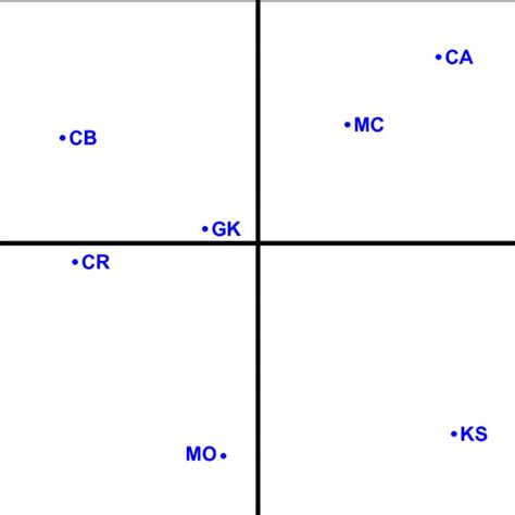 Principal Component Analysis Showing The Projection Onto Component Axes