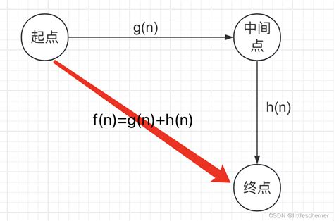 游戏寻路之a 算法（gui演示） arx gui csdn博客