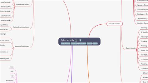 Cyber Security Mind Maps For Threat Detection Malware And Risk Management