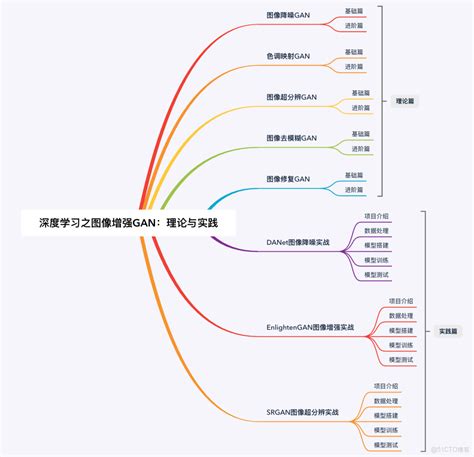 基于gan的图像增强理论与实践（涵盖图像降噪、色调映射、去模糊、超分辨、修复等方向） 51cto博客 gan图像增强