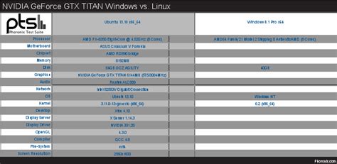 Nvidia Geforce Gtx Titan Windows 8 1 Vs Ubuntu 13 10 Linux Review Phoronix