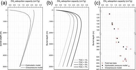 A The Adsorption Capacity Comparison Of The Hydrostatic Model And