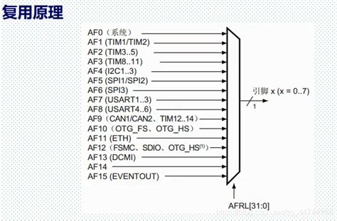 【stm32】gpio基础知识、8种工作模式、10种寄存器详细介绍 gpio寄存器 csdn博客