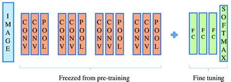 Architecture Of A Dcnn Pre Trained On Dataset Of Rgb Images And Download Scientific Diagram