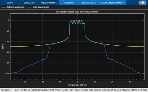 EVM Measurement Of G NR Downlink Waveforms With RF Impairments MATLAB Simulink