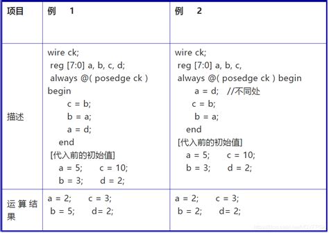 【技巧分享】阻塞赋值与非阻塞赋值阻塞赋值和非阻塞赋值如何求结果 Csdn博客