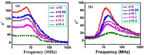 A Variation Of Initial Permeability With Frequency B Variation Of