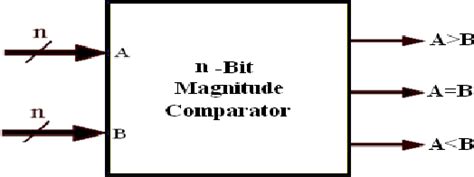 Figure 1 From High Speed 64 Bit Binary Comparator Using New Approach
