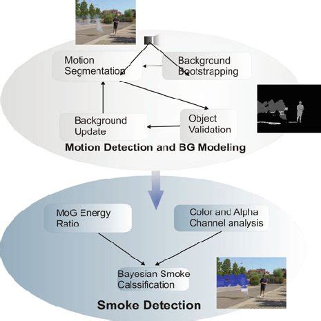 Scheme Overview Of The Smoke Detection System Download Scientific Diagram