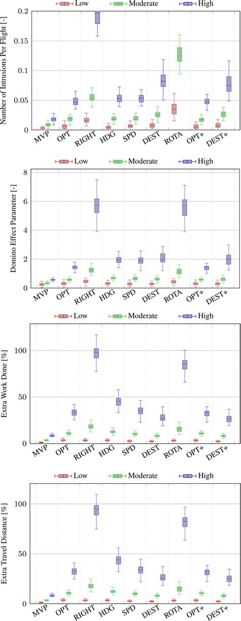 comparison of different resolution algorithms along different metrics