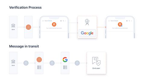 Rcs Business Messaging For Secure Banking Infobip