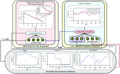 Cnn Gpr Model Based Soc Estimation Of Lithium Ion Battery Download Scientific Diagram