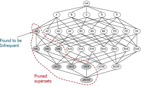 Datamining2mining Frequent Patternsdhp Reduce The Number Of Candidates Csdn博客