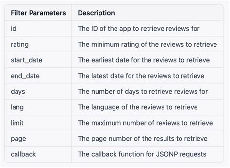 42 Matters — App Review Analysis For Ios Api By World In Data Medium