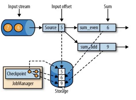 Flink 状态一致性如何保证exactly Once、flinkkafka端到端保证exactly Once 嘣嘣嚓 博客园
