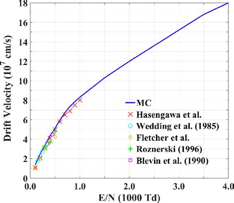 Results Of The Electron Drift Velocity As A Function Of Electric Field