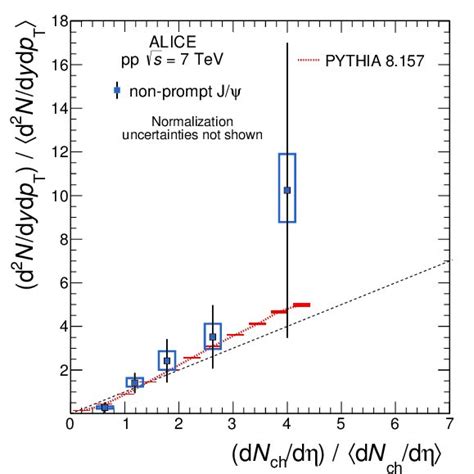 Non Prompt Jψ Relative Yield As A Function Of The Relative Download Scientific Diagram