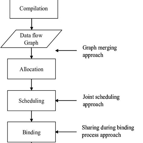 High Level Synthesis Flow And Multimode System Design Approaches Download Scientific Diagram