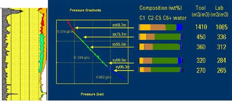 Resistivity Log Shows OWC At Xy M And A Transition Zone Up To Xx M Download Scientific