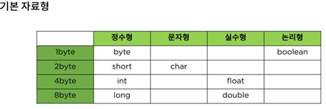 Java 변수와 자료형 정수자료형