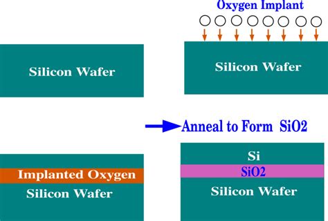 Soi Mosfet In Vlsi Vlsi Milestone Episode 2 ~ Learn And Design Semiconductors