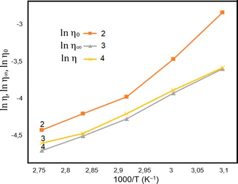 temperature dependent logarithmic viscosity η 0 η ∞ and η values