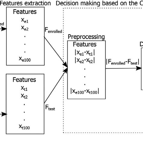 Bida Lab Team Architecture Of The On Line Signature Verification Download Scientific Diagram