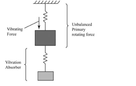 solved unbalanced primary rotating force