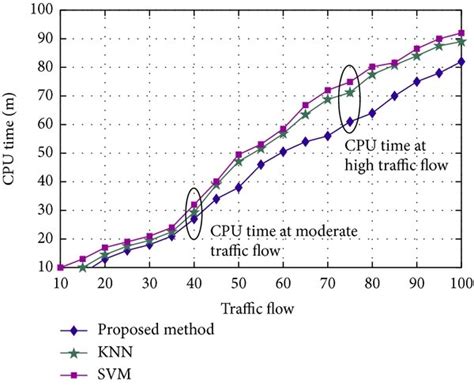 Cpu Comparison Of The Proposed Method With Other Methods Download